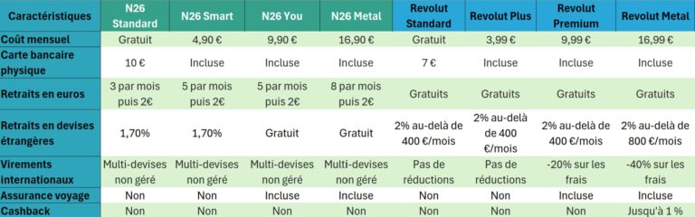 N26 ou Revolut : Le comparatif détaillé pour choisir la banque qui vous ...